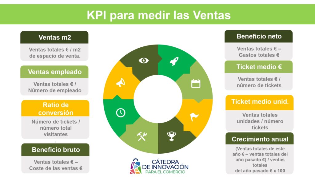 Principales KPI para una tienda